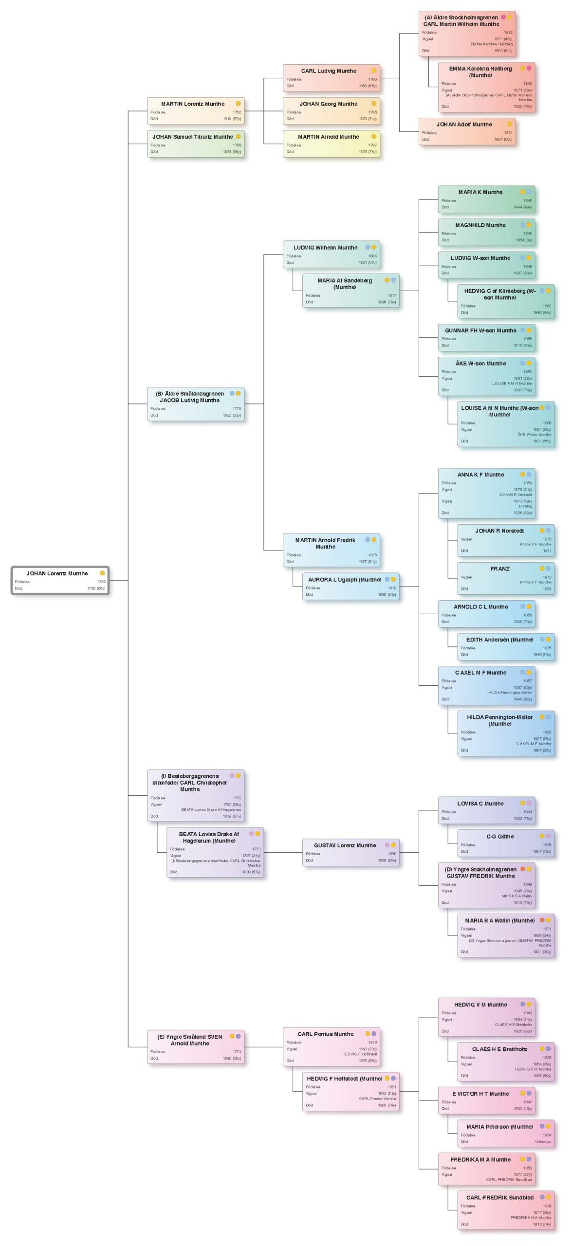 Slågarpsgrenen - Munthe