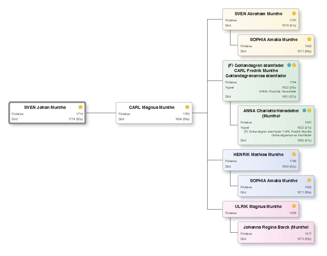 Slågarpsgrenen - Munthe